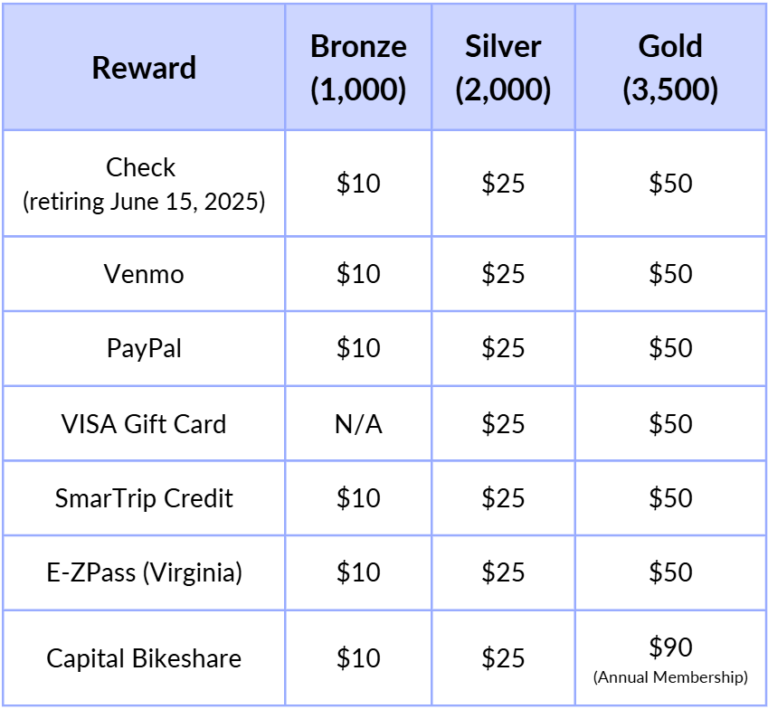 CommuterCash Now Available for iOS and Android! | Commuter Connections